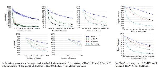 论文笔记系列--iCaRL： Incremental Classifier and Learning - 知乎