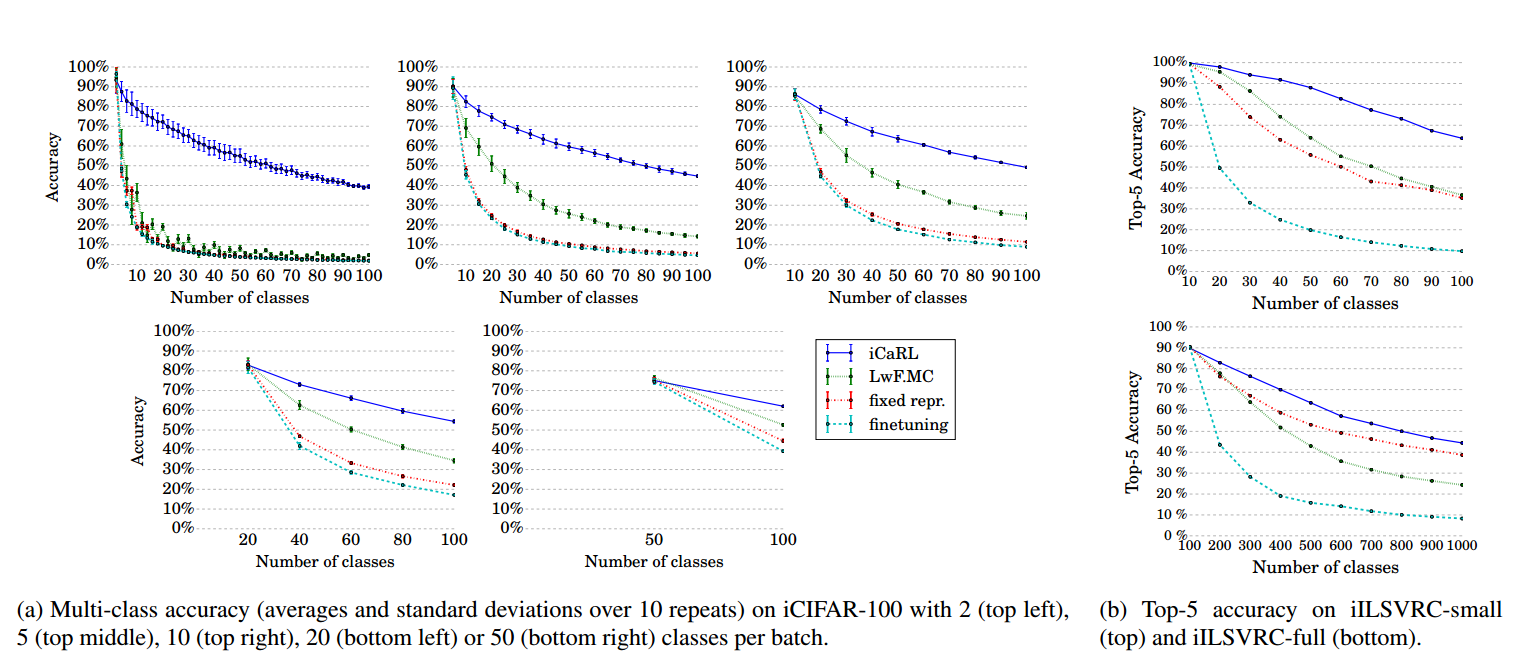 论文笔记系列--iCaRL： Incremental Classifier and Learning - 知乎