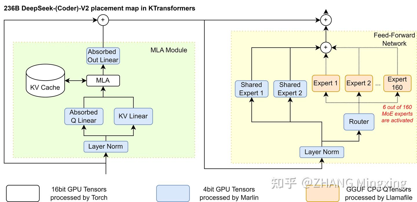 灵活可配的 CPU/GPU 异构大模型推理策略 - KTransformers (2) - 知乎
