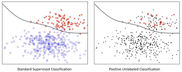 Positive-Unlabeled (PU) learning - 知乎