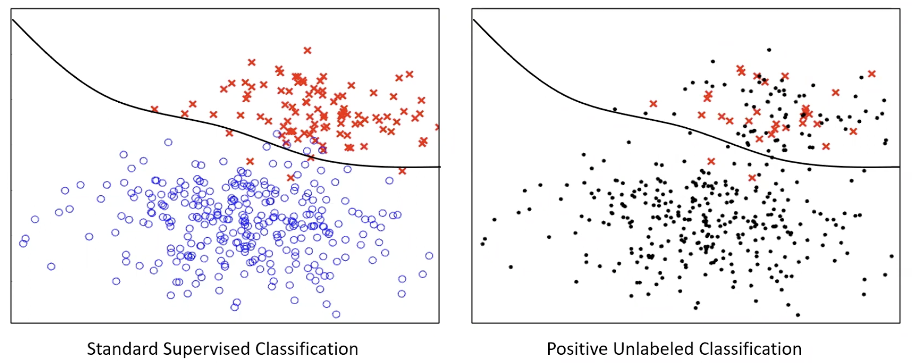 Positive-Unlabeled (PU) learning - 知乎