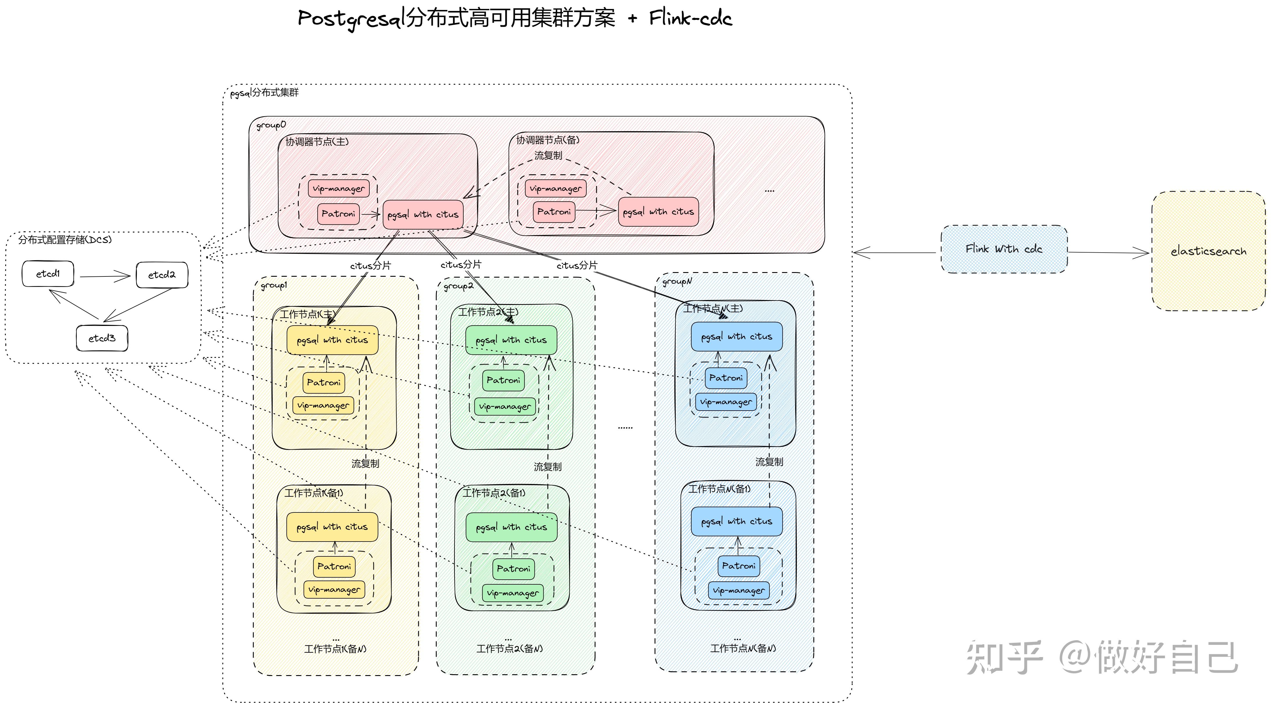 Postgresql 分布式集群的cdc变化数据捕获方案 知乎
