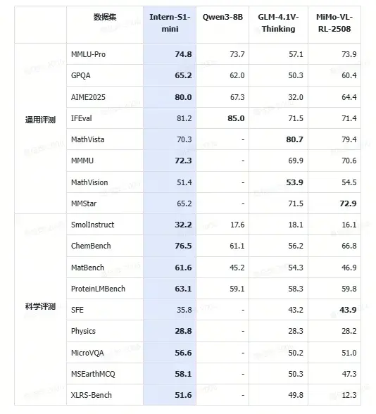 轻量高效，8B 性能强劲书生科学多模态模型Intern-S1-mini开源 - 知乎