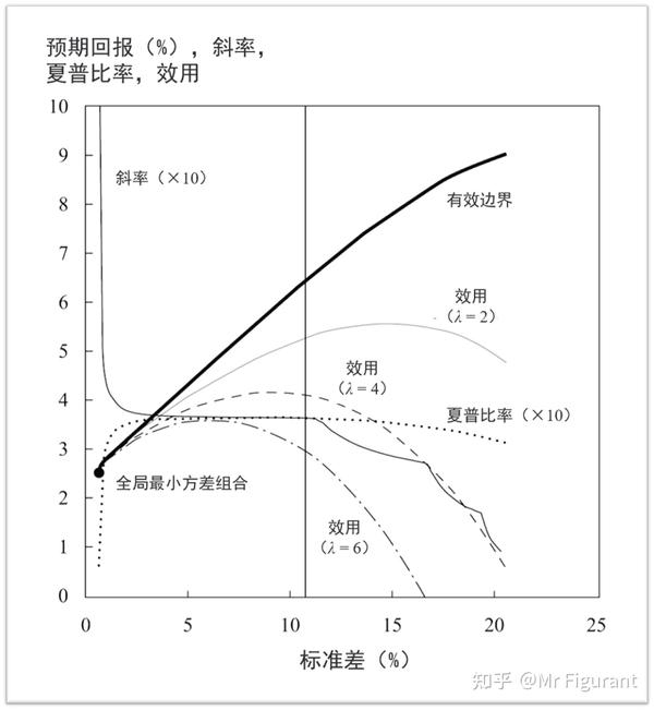 CFA3级读书B06：资产配置原理（上） - 知乎