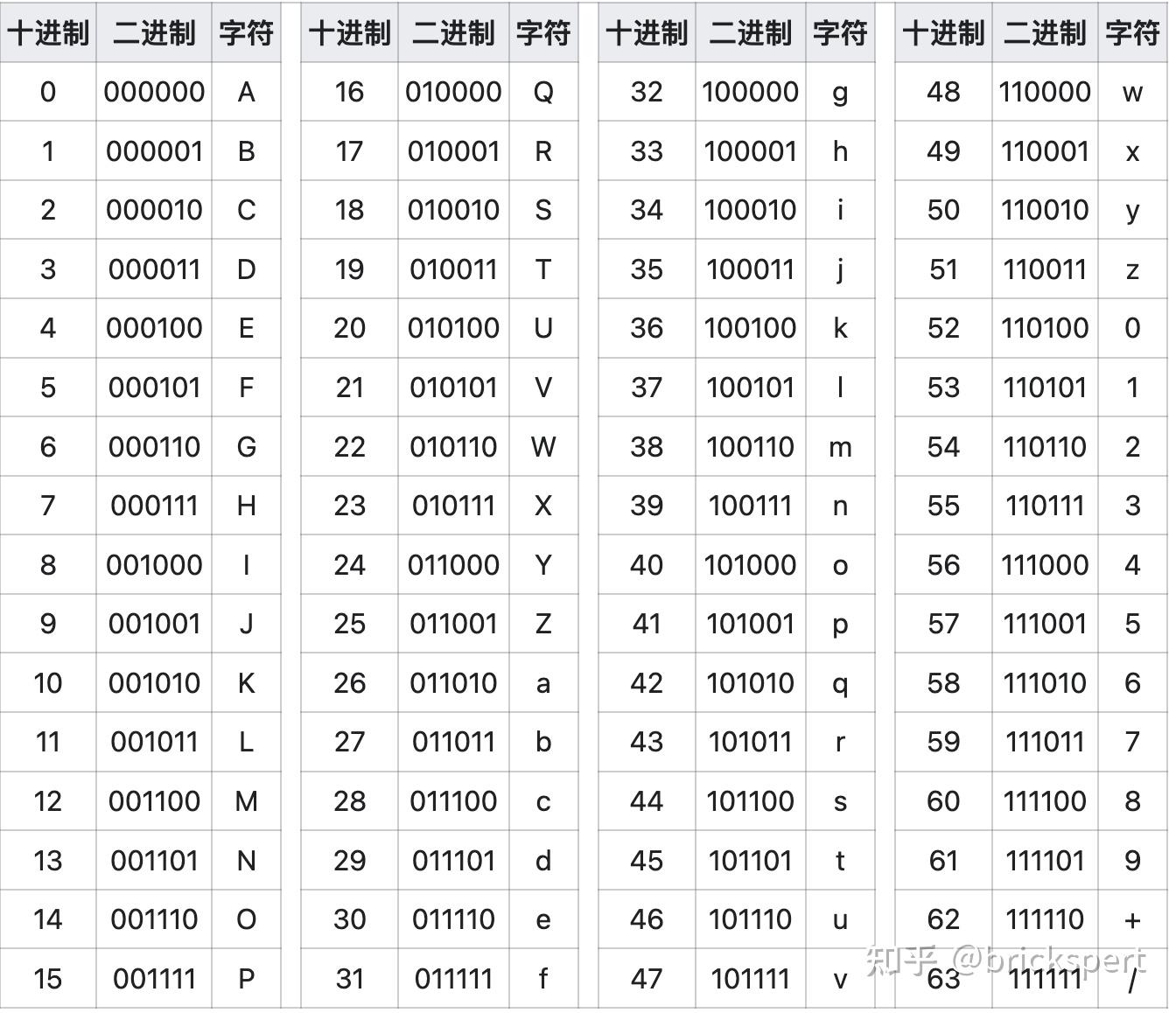 Base64 编码原来这么简单 - 知乎