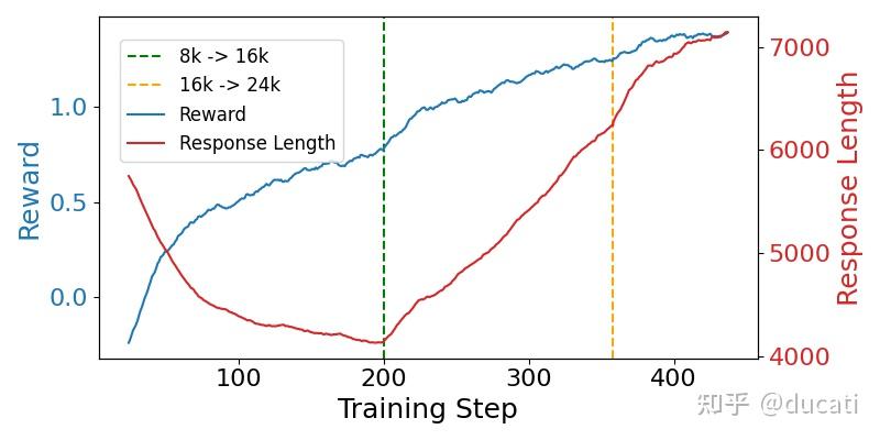 论文总结：DAPO: An Open-Source LLM Reinforcement Learning System at Scale - 知乎
