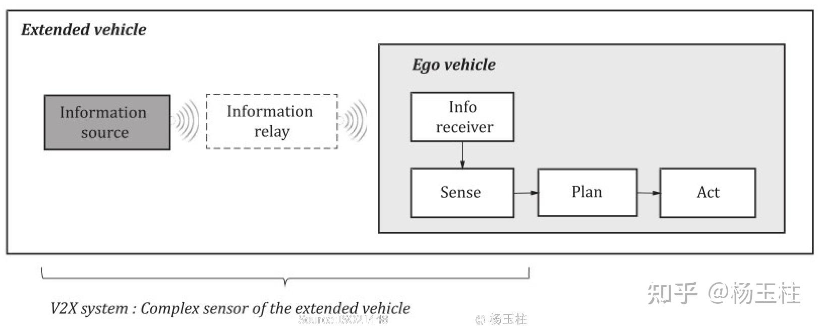 ISO21448 V2X SOTIF考虑事项 - 知乎