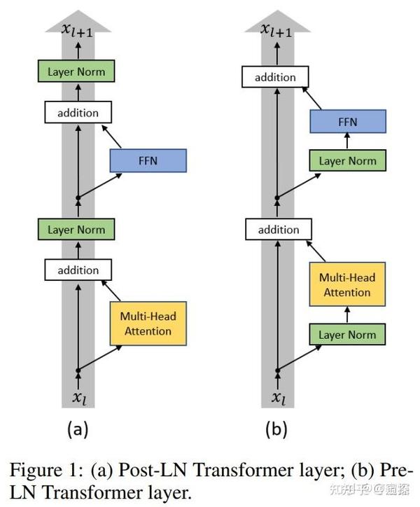《Accelerating Training of Transformer-Based Language Models with Progressive Layer Dropping》阅读笔记 ...