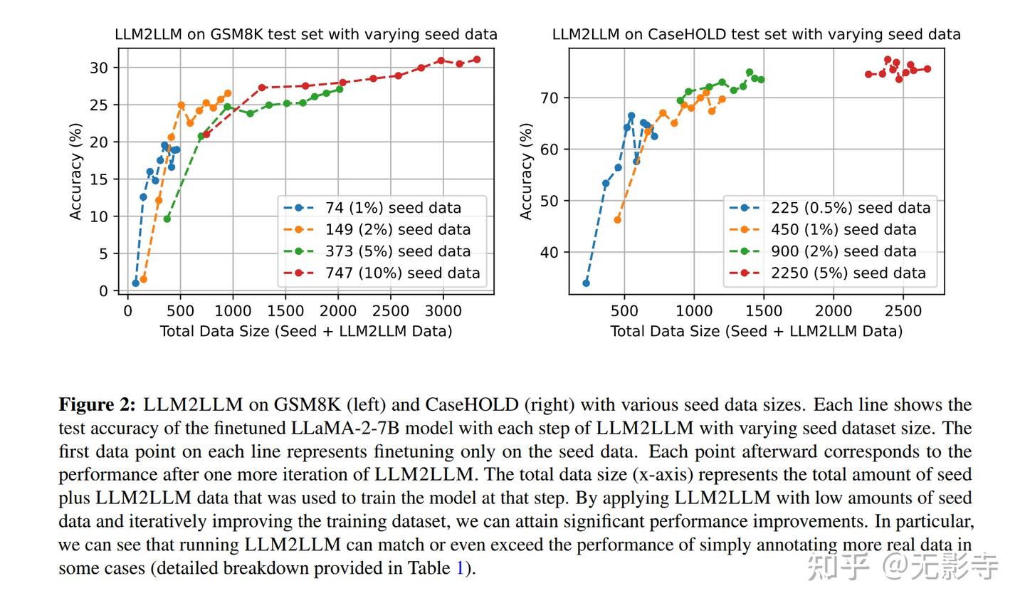 【LLM】LLM2LLM: 通过迭代数据增强提升LLM - 知乎
