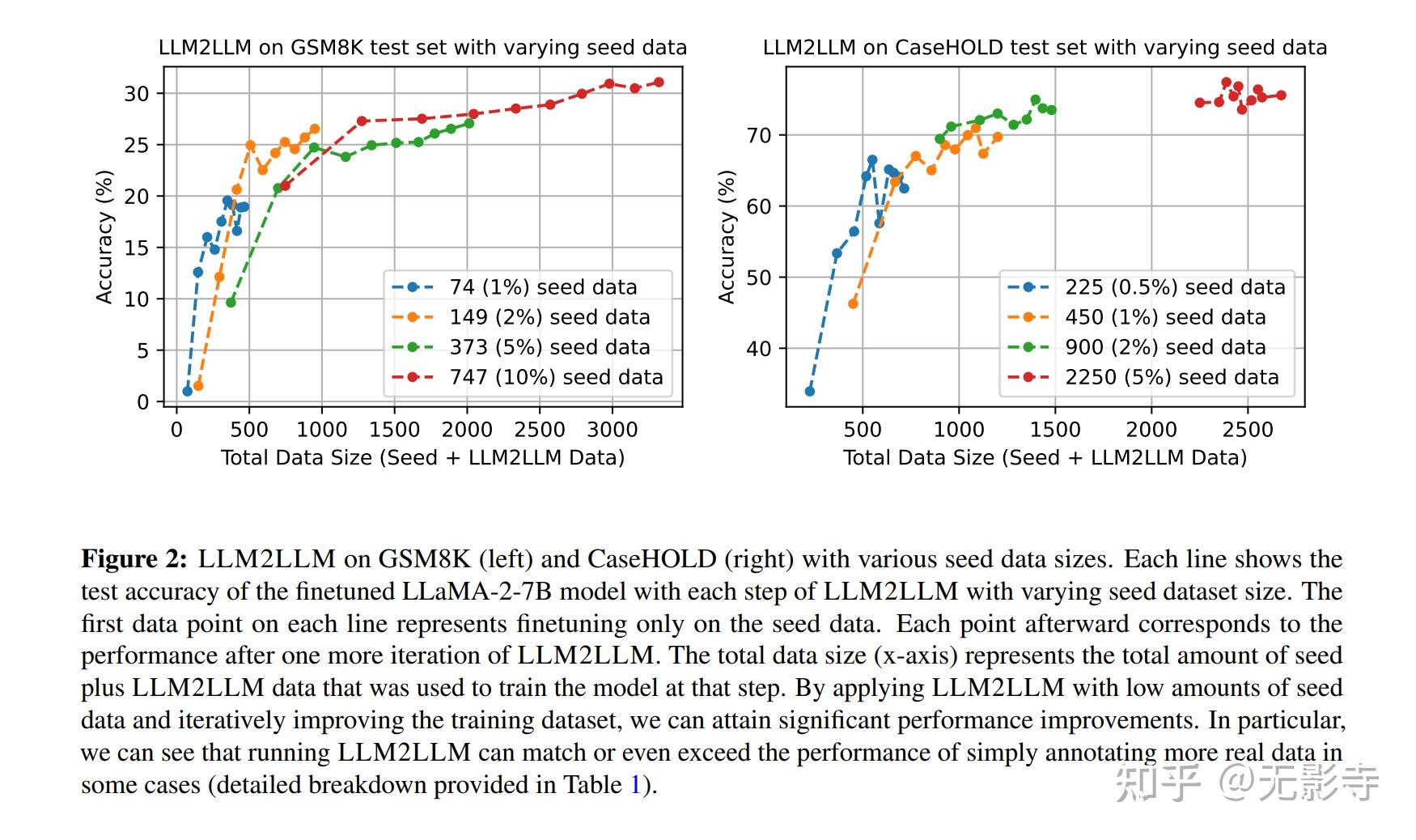 【LLM】LLM2LLM: 通过迭代数据增强提升LLM - 知乎