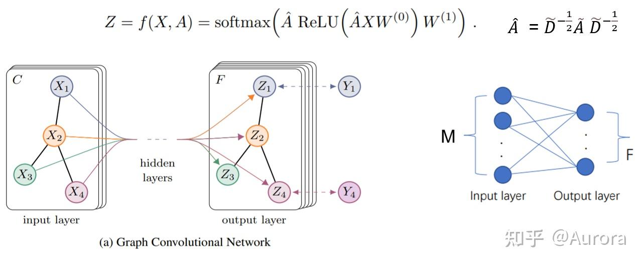【图卷积网络(GCN)】新手指南 | 10分钟入门 | Pytorch代码 | torch_geometric框架简洁代码 | Graph ...