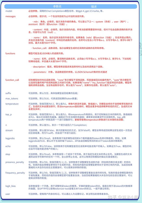 Openai开发系列(十):chat Completion Models Api详解与构建本地知识库问答系统实践 知乎
