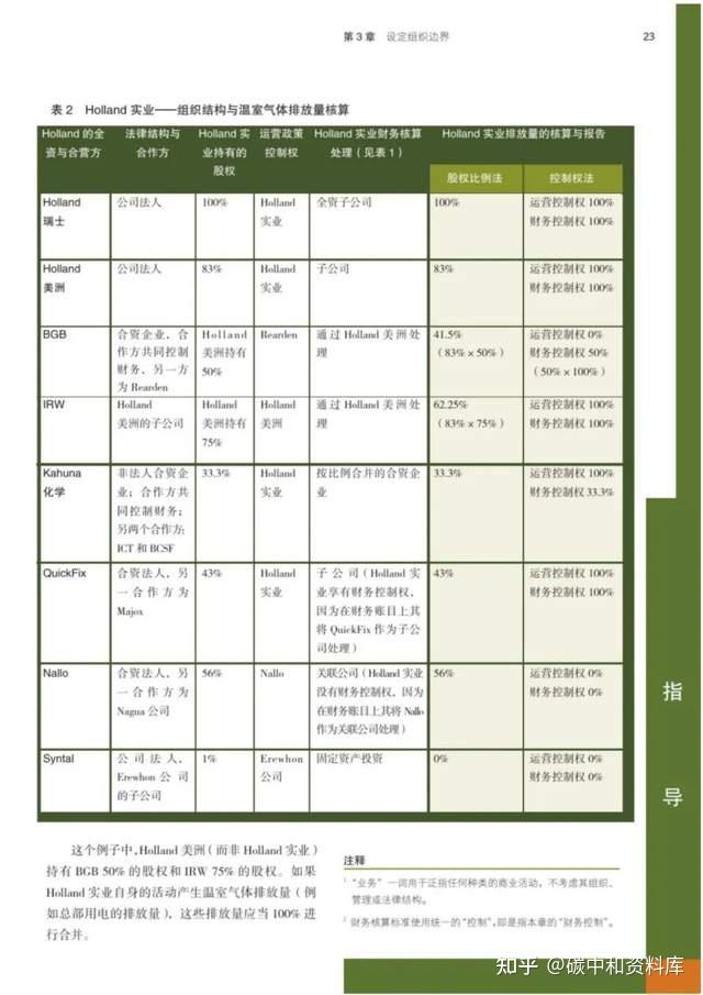 GHGP：全球应用最广泛的企业碳核算标准！ - 知乎