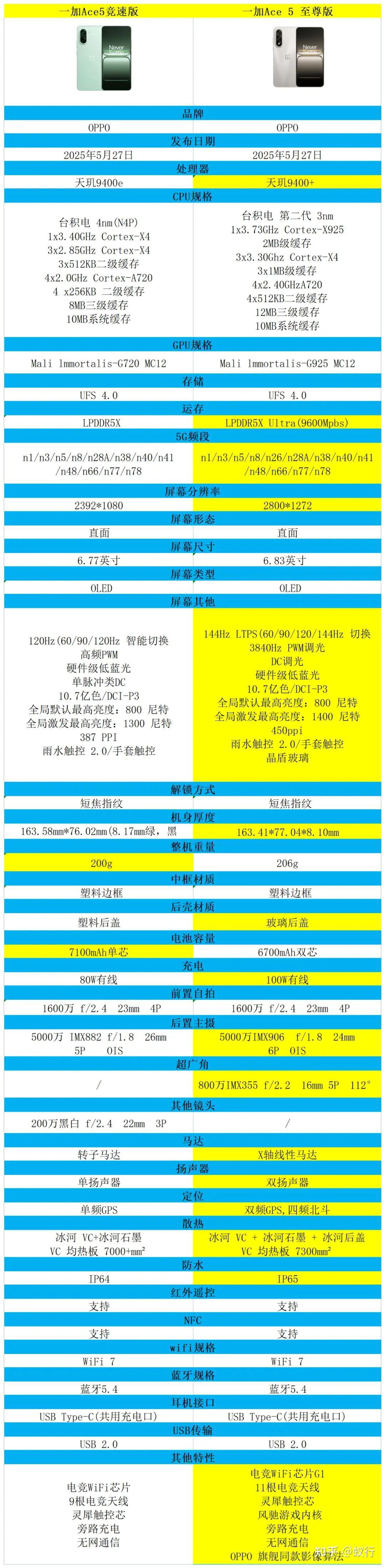 一加Ace5竞速版和一加Ace5至尊版区别大吗，买哪个更合适？ - 知乎