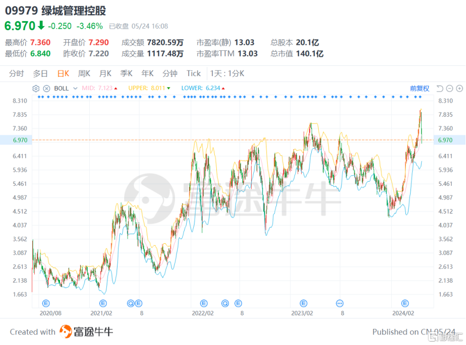 房地产利好大招密集释放，绿城管理控股（9979.HK）的增长支撑逻辑何在？ - 知乎