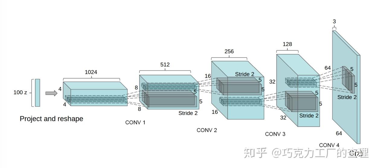 GAN系列：深入了解DCGAN