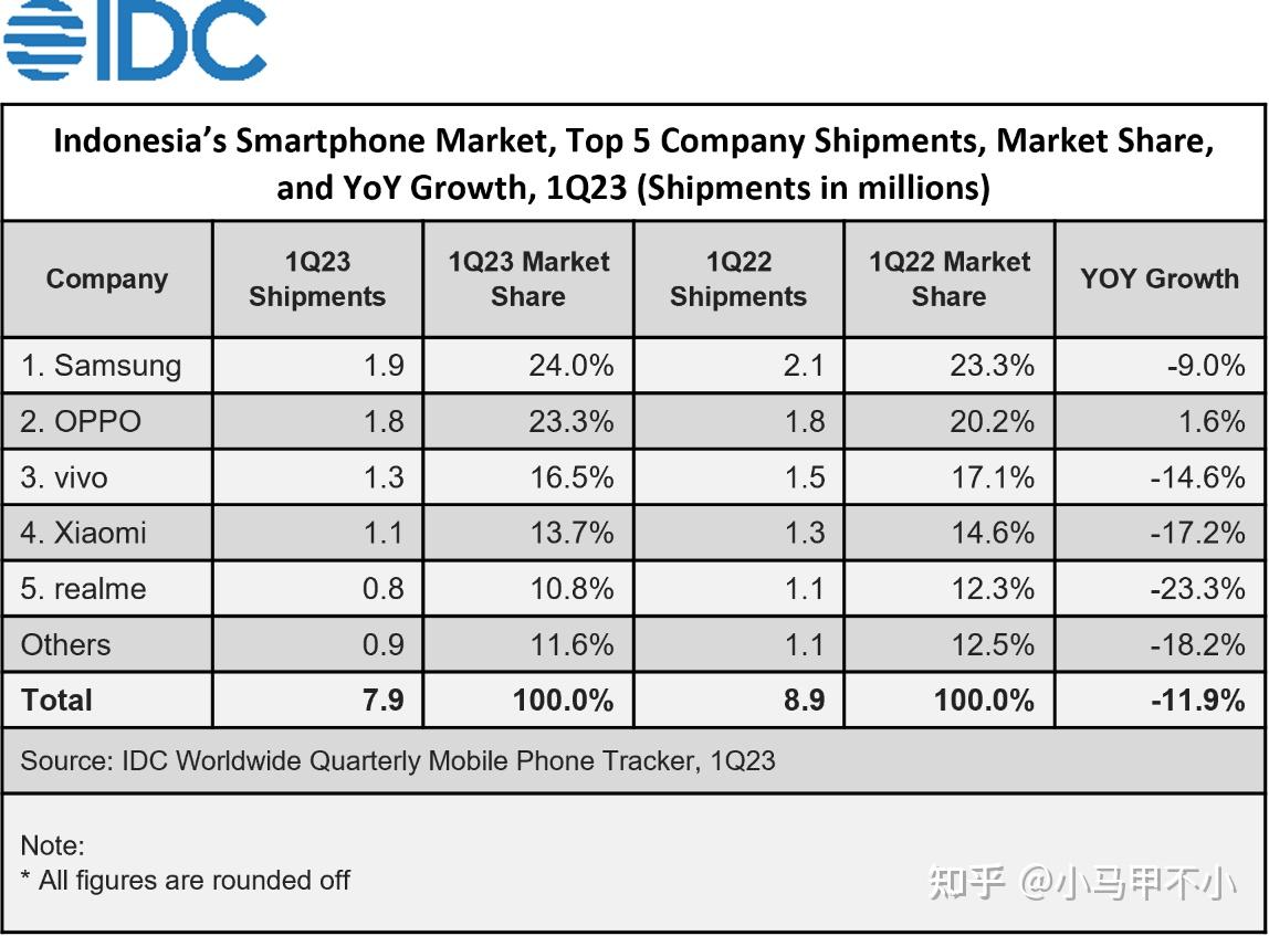 全球各地、各国手机出货量/销量，更新至【Q2 2023】 - 知乎