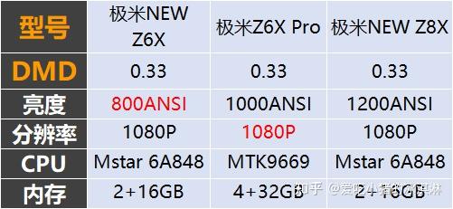 极米z6x pro和极米new z8x到底选谁呢？