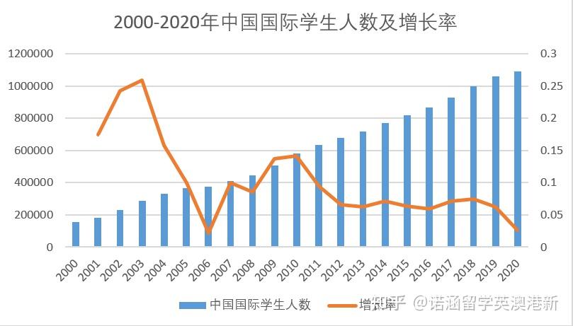 2022中国学生出国留学趋势调查报告 - 知乎