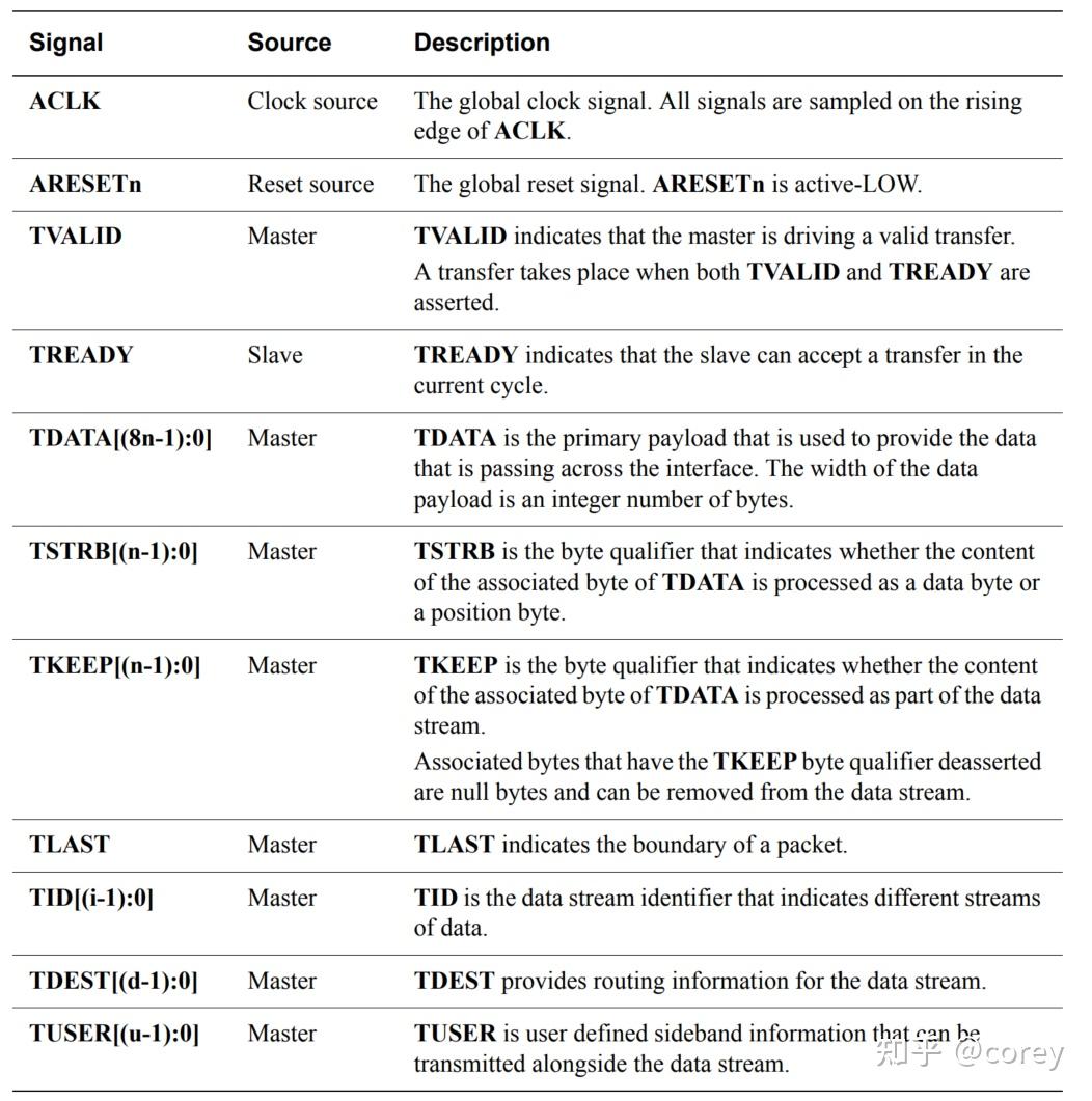 AXI总线（九）：AXI4_Stream基本概念 - 知乎