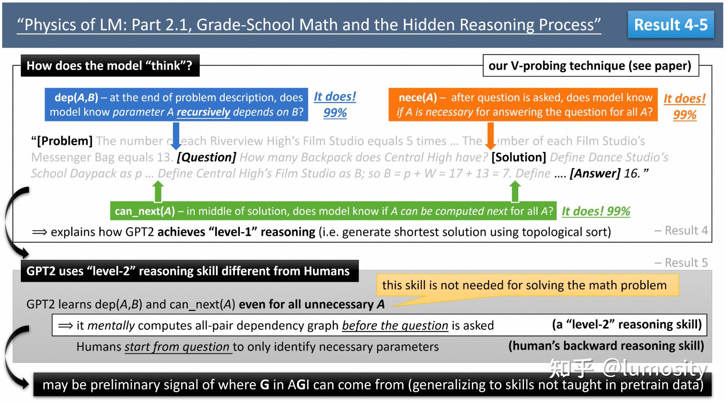 LLM: Physics of Language Models, part 2, Grade-School Math - 知乎