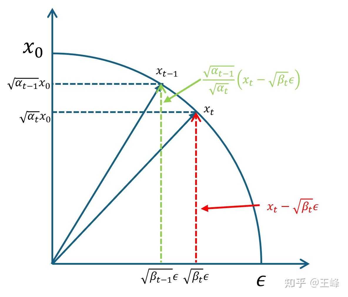 零推导理解Diffusion和Flow Matching - 知乎