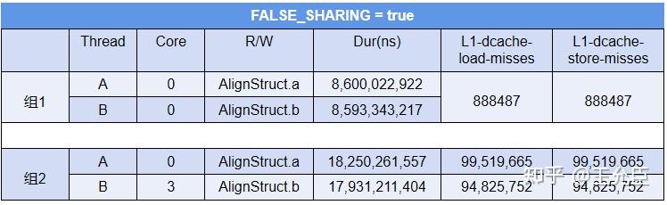 性能杀手-false sharing cache line - 知乎