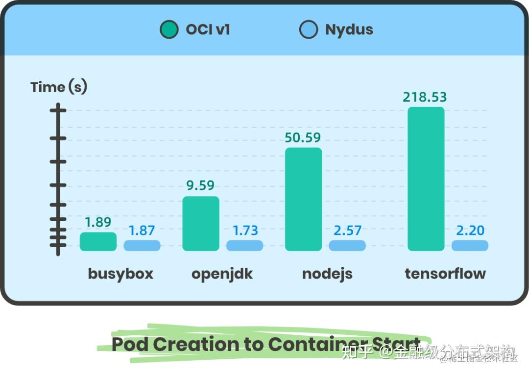 Nerdctl 原生支持 Nydus 加速镜像 - 知乎