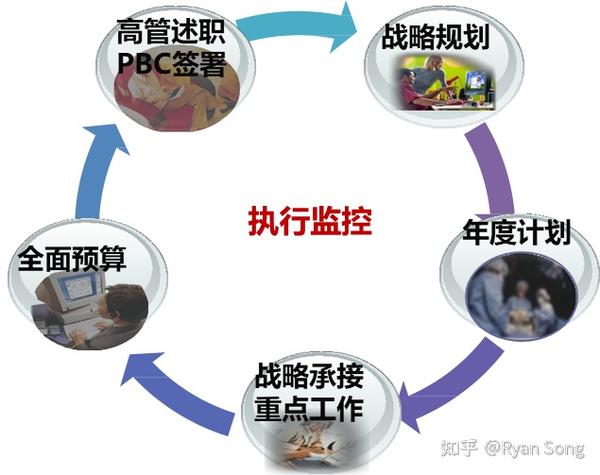 BLM业务领先模型在华为（DSTE流程）的实践 - 知乎
