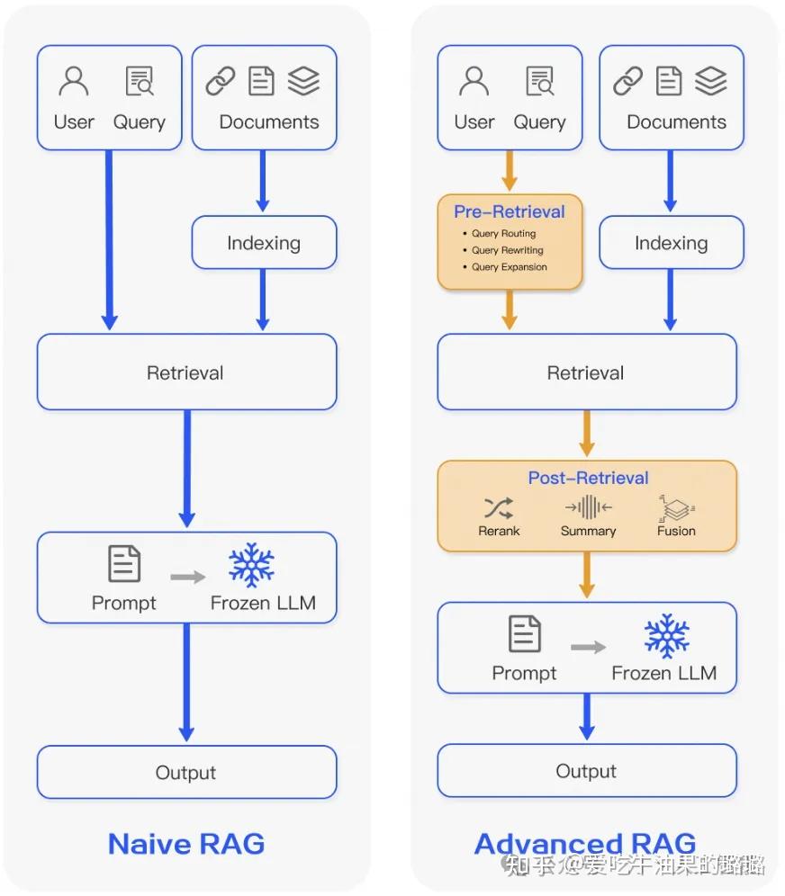 RAG核心技术架构 - 知乎