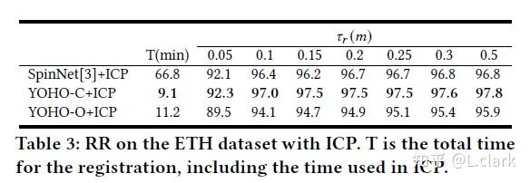 You Only Hypothesize Once: Point Cloud Registration with Rotation-equivariant Descriptors - 知乎