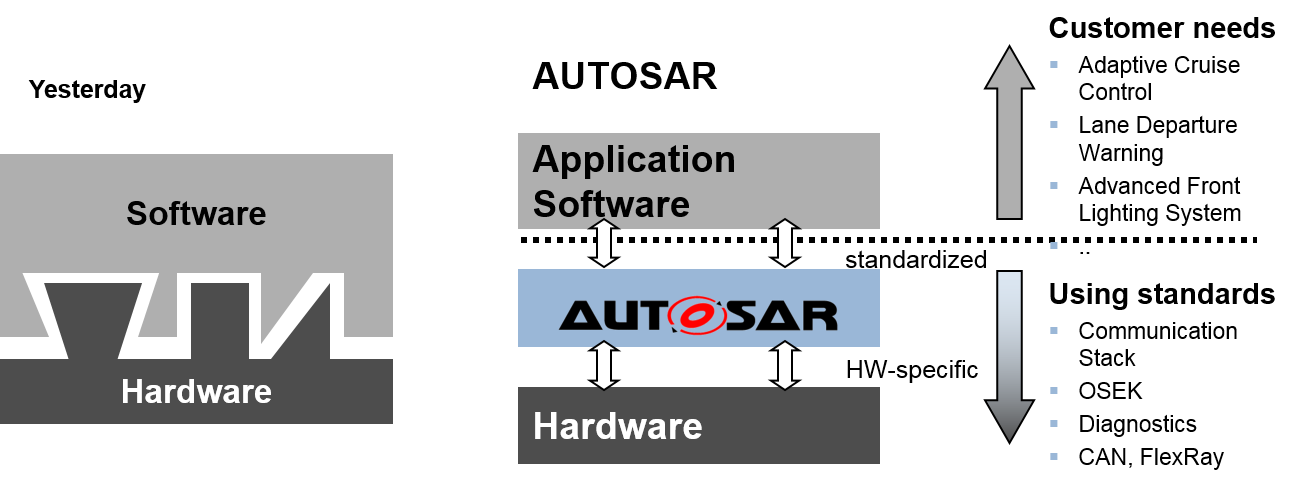 AUTOSAR（一）简介 - 知乎