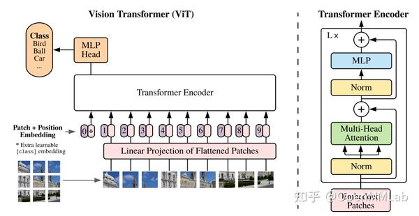 Vision Transformer 必读系列之图像分类综述(二): Attention-based - 知乎