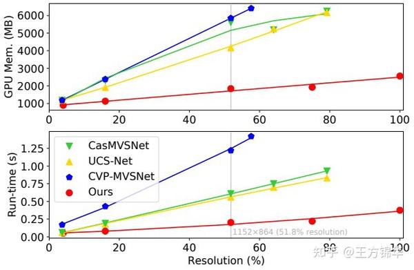 PatchmatchNet：一种基于传统PatchMatch算法的高效multi-view stereo框架 (CVPR2021 Oral) - 知乎