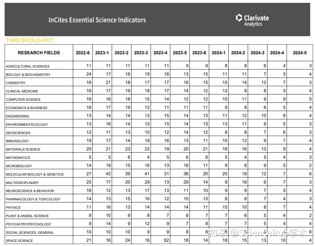 最新！1月ESI高被引论文、热点论文阈值公布 - 知乎