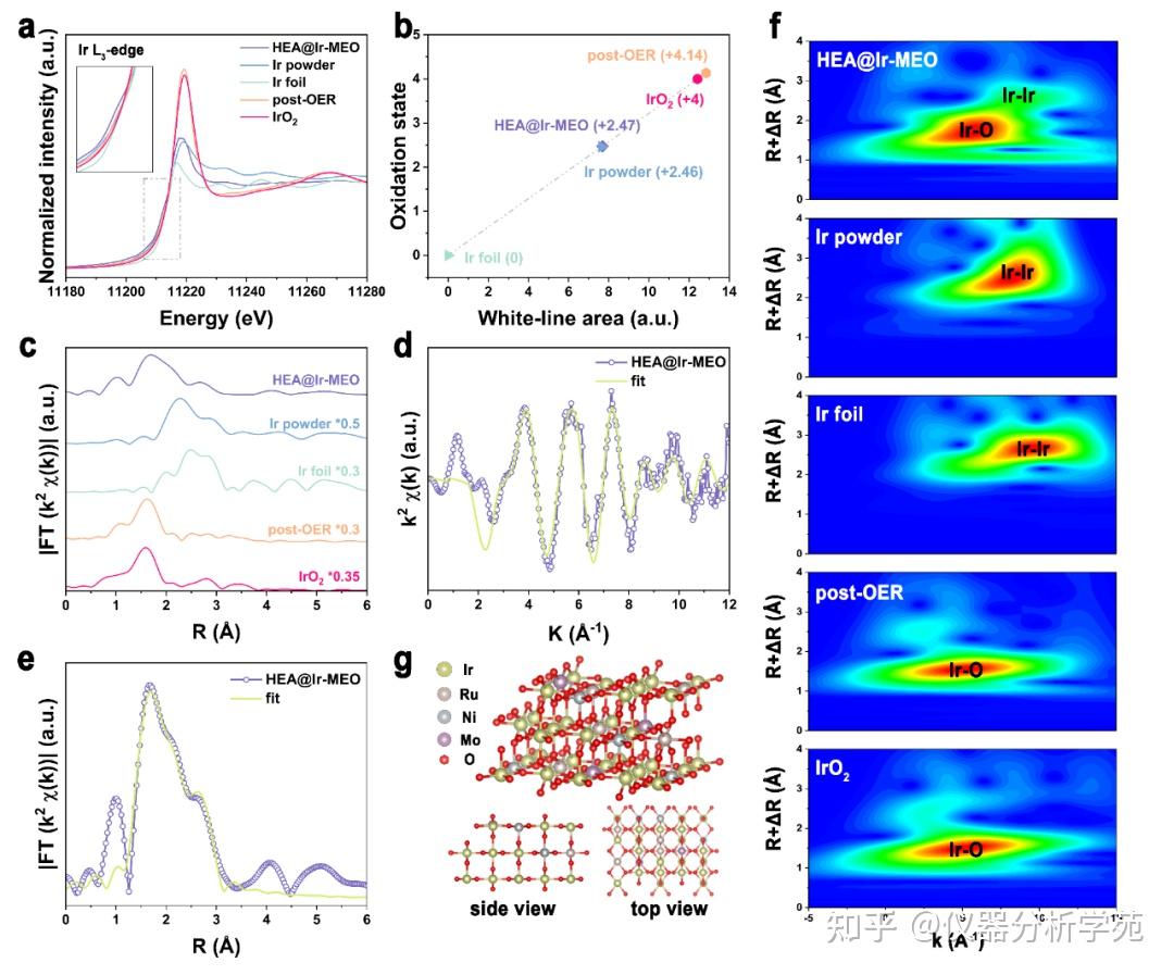 同步辐射XAFS/XRD分析高熵合金：元素价态、配位环境、局域结构、原子间相互作用、晶体结构、结构演变、应力/应变分布 - 知乎