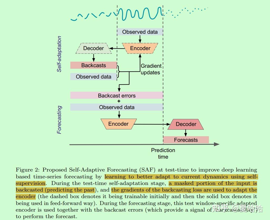 时间序列预测之SAF - 知乎