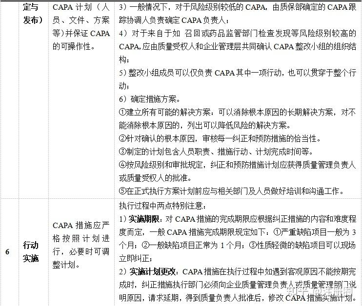 GMP体系下制药企业的CAPA流程与实施 - 知乎