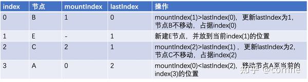 React中的diff算法 - 知乎
