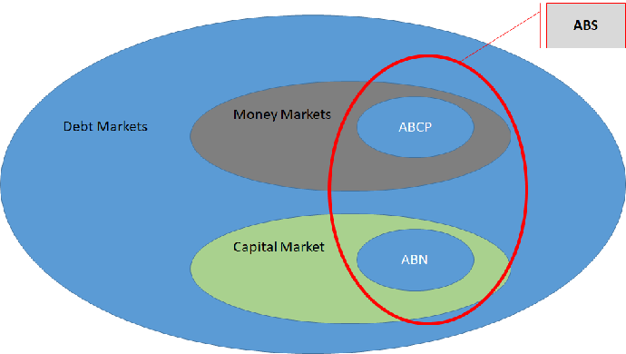 资产证券化中ABCP, ABN, ABS的区别和联系 - 知乎