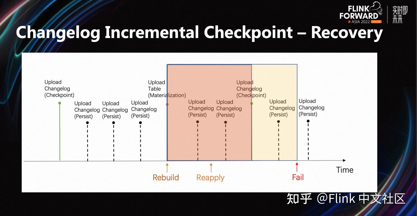 基于 Log 的通用增量 Checkpoint - 知乎