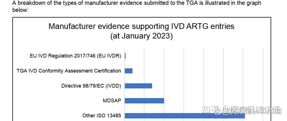 澳大利亚TGA发布了关于IVD医疗器械制造商证据的新指南 - 知乎