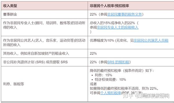 最新！2023新加坡报税指南（附个人报税流程税率表所得税减免项目） 知乎