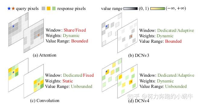 可变性卷积（DCNv1,DCNv2,DCNv3,DCNv4)-[适用于各种目标] - 知乎