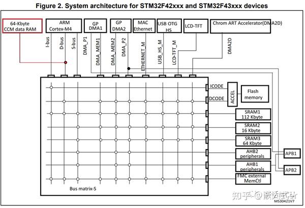 Stm32g4系列存储访问的两个小话题 知乎 