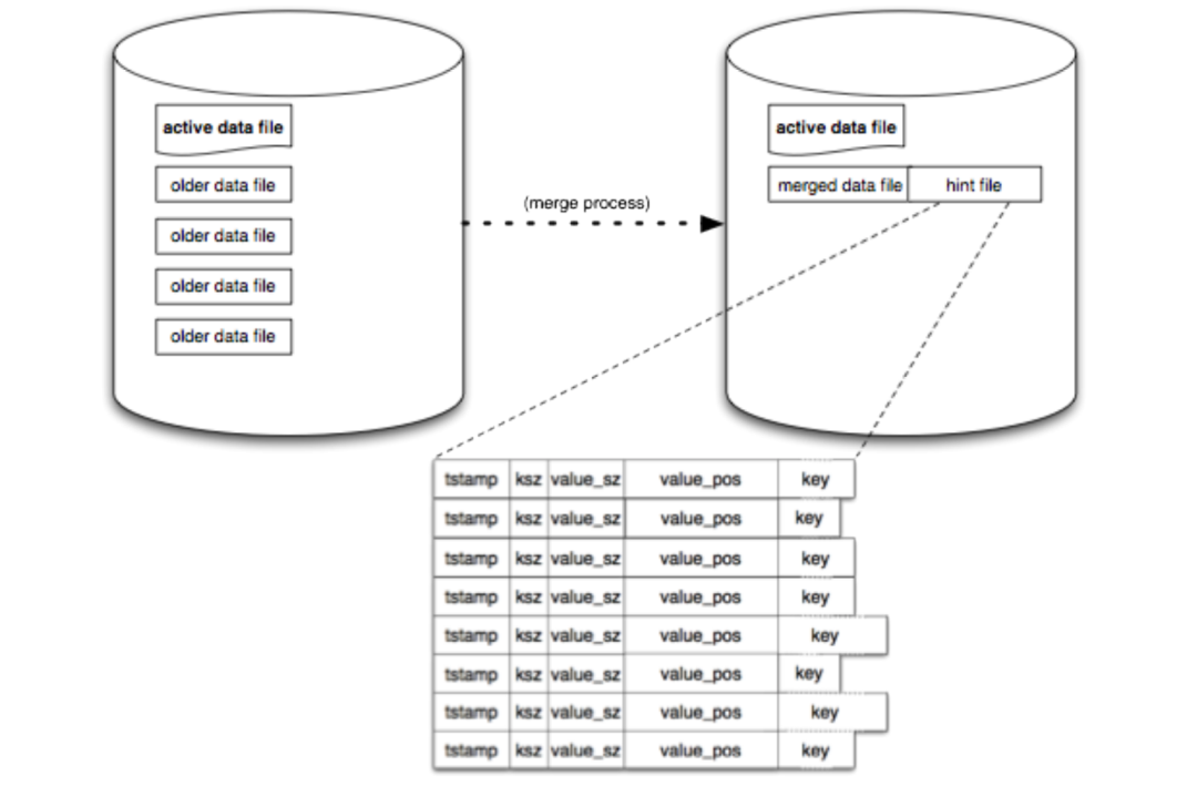 Go 实战项目 rosedb 源码剖析 1—架构原理 - 知乎