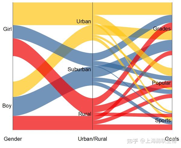 干货丨SCI论文如何绘制桑基图-酶联生物 - 知乎