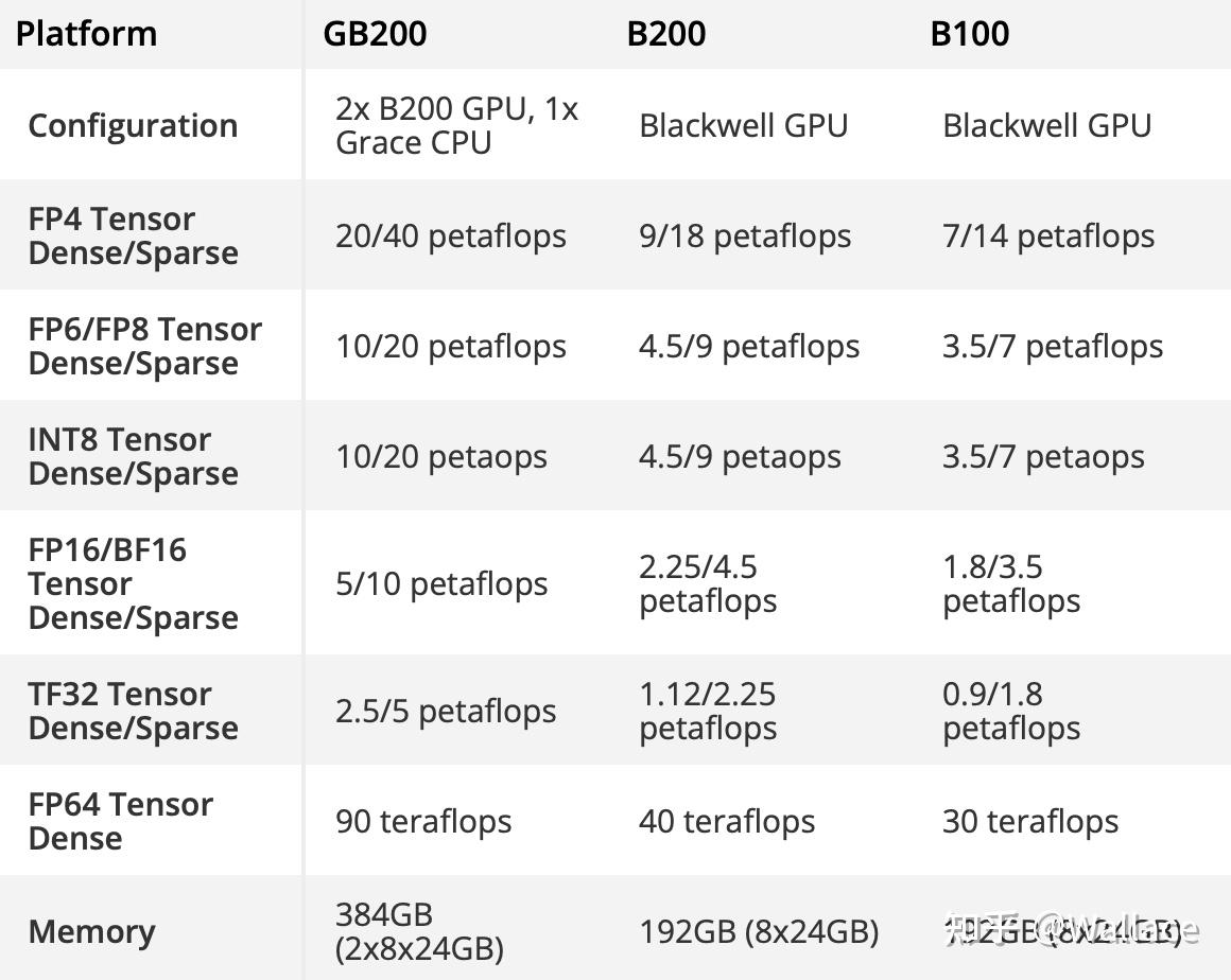 显卡日报5月15日｜英伟达GB200售价预计高达7万美元 - 知乎