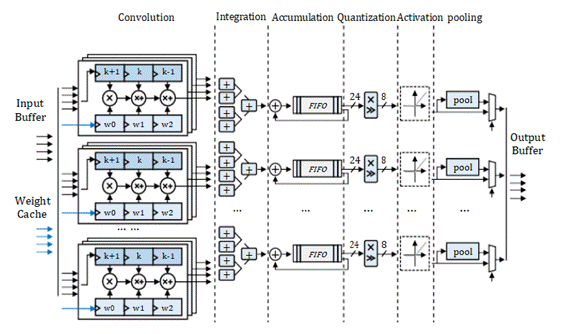 基于RISC－V加速器实现FPGA CNN异构的控制方案 - 知乎
