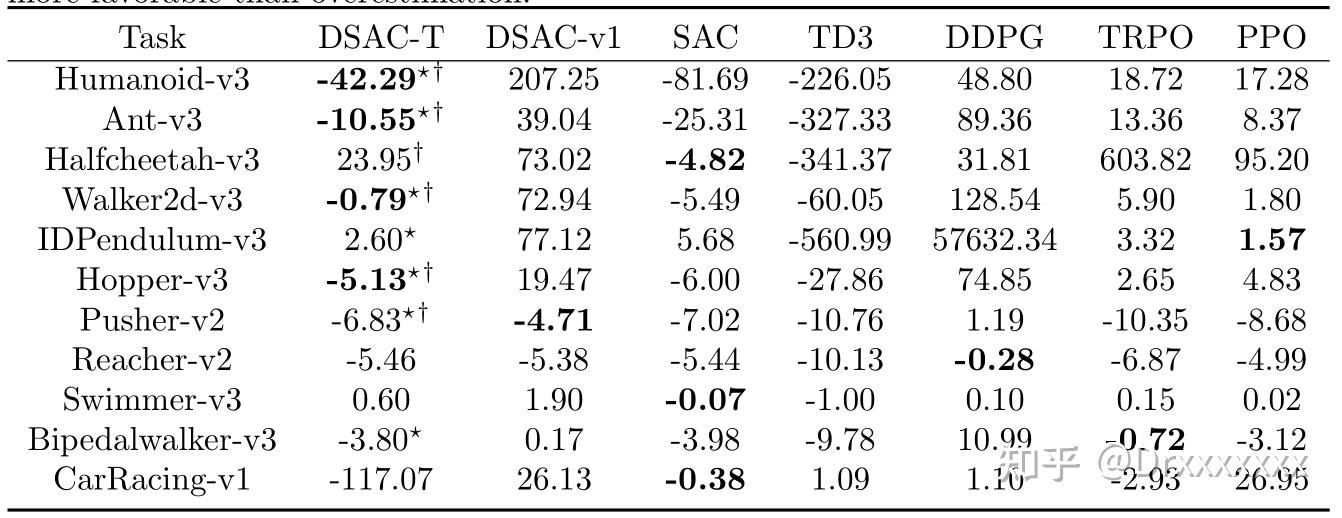 DSAC-T: Distributional Soft Actor-Critic with Three Refinements - 知乎